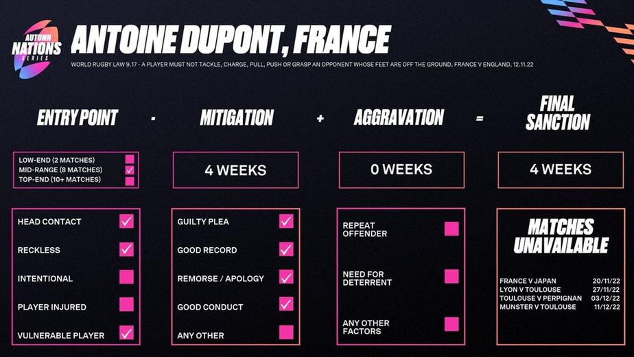 Dupont suspendu 4 semaines pour son carton rouge, du Toit 3 ...